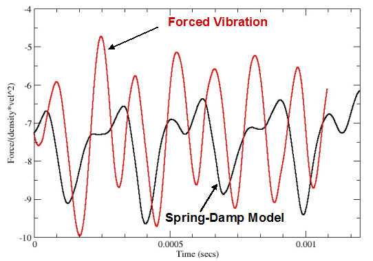 Valve Chatter In Pressure Regulator - CRAFT Tech